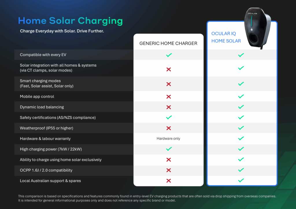 Ocular IQ Home Solar | 7 kW | w/5m cable | Ocular Charging